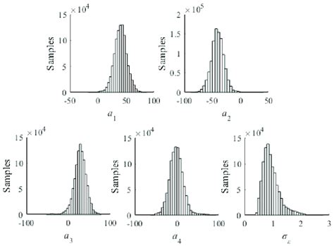 histograms of prior model parameters estimated using fe simulation data
