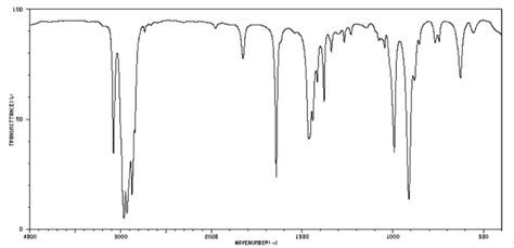 Solved Annotate The Spectra With The Functional Group Peaks