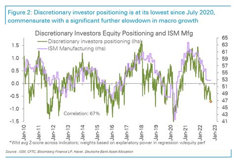 📝 Equity Positioning Breaches The 1 Standard Deviation Mark Deutsche Bank
