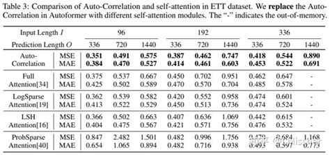 细读好文 之 Autoformer Decomposition Transformers With Auto Correlation For Long Term Series