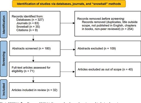 Table 1 From System Dynamics Modeling For Cancer Prevention And Control A Systematic Review