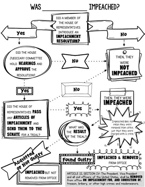 Impeachment Doodle Flow Chart Print And Digital By History Gal