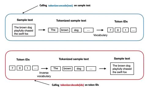 Preprocessing Practical NLP