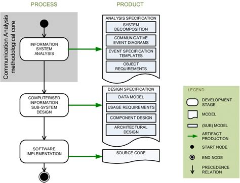 Methodological Core Of Communication Analysis Download Scientific Diagram
