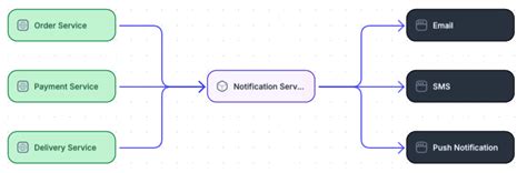 design a scalable notification service system design interview