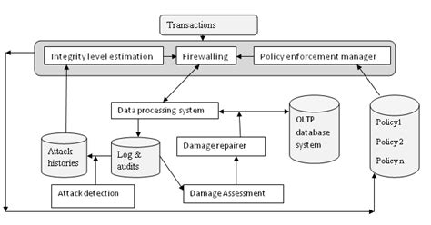 Database Firewall Architecture Download Scientific Diagram