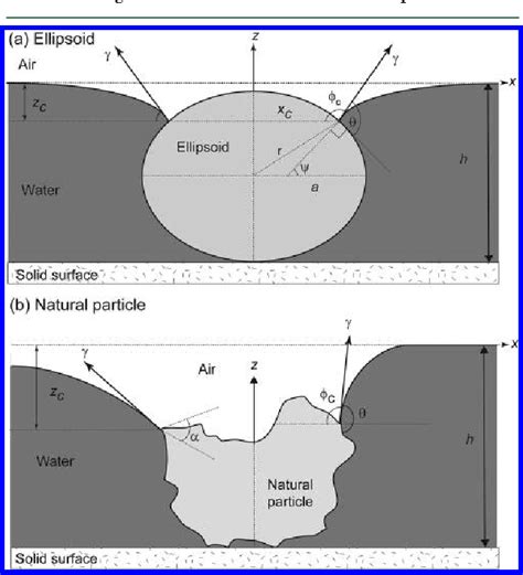 Figure 1 From Capillary Forces Between Sediment Particles And An Air