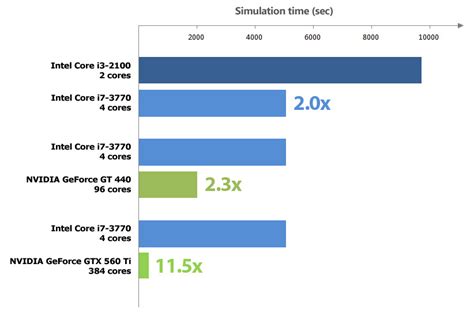 gpu计算，并行计算，在gpu上的计算并行化 simmakers gpu computing parallel computing
