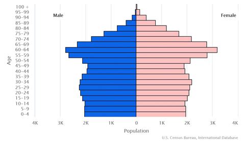 Bermuda Country Data