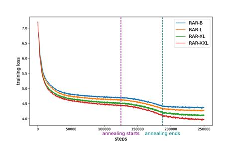 Randomized Autoregressive Visual Generation · Hf Daily Paper Reviews By Ai
