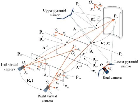 Figure 3 From Global Calibration Of Virtual Multi Camera Vision System Based On 3d Target