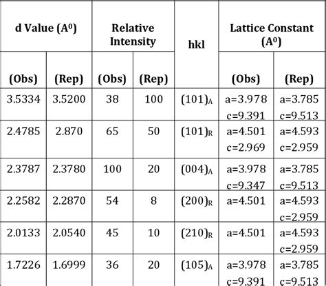 table 1 from sonochemical synthesis of tio2 and tio2 sio2