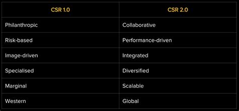 The Principles Of CSI