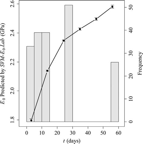 vertical averaging of the vec curve points and whiskers and histogram