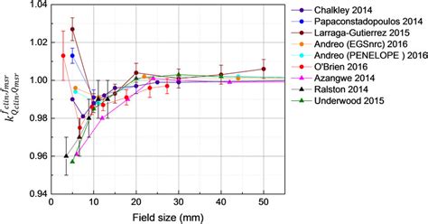 Of Recently Published Data On Md Output Correction Factors In 6 Mv