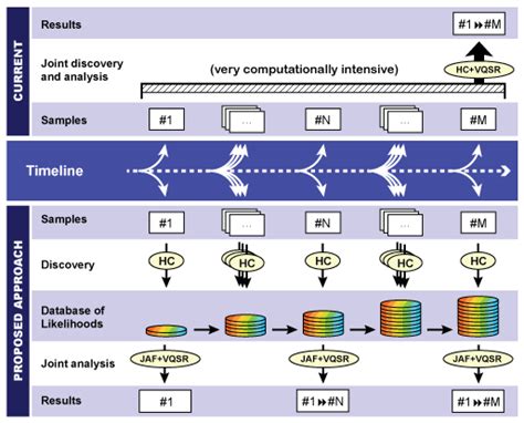 Variant Calling In Large Sample Populations