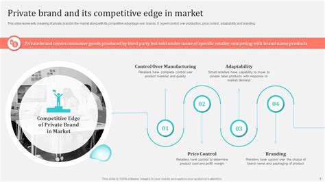 Implementing Private Label Branding Strategy For Building Positioning In Market Branding CD PPT
