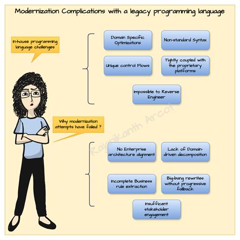 Modernizing With Confidence De Risking Legacy Migration Through Togaf