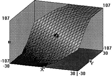 Fuzzy Hierarchical Pi Controller Surface Download Scientific Diagram