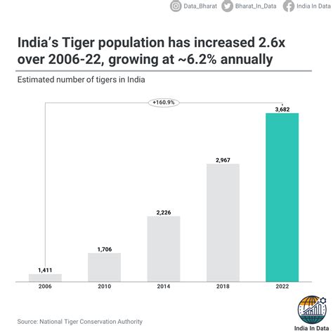 Indias Tiger Population Has Risen 26x Over 2006 22 To Reach ~3682