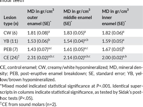 Figure 2 From Validation Of Quantitative Light‐induced Fluorescence‐digital In The