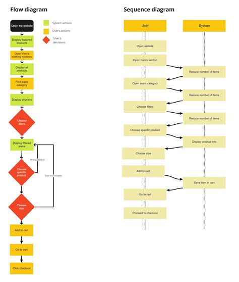 Task Analysis Tackle The Right Ux Problem And Save Yourself A Lot Of