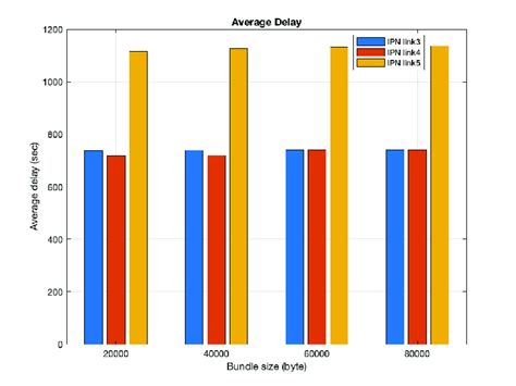 Average Bundle Delay On Ipn Links Over Modified Dtn Download