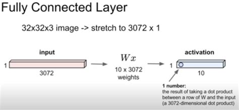 Convolutional Neural Networks Stanford L5 Flashcards Quizlet