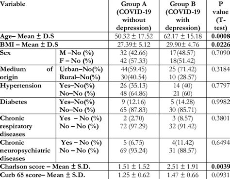 Comparative Statistical Analysis Of Demographic Data And Comorbidities