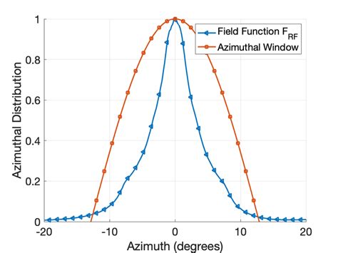 Simulated Rf Field Strength And The Radial Window Function Vs The Download Scientific Diagram