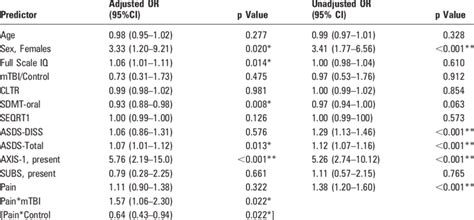 adjusted and unadjusted logistic regression models for predicting acute