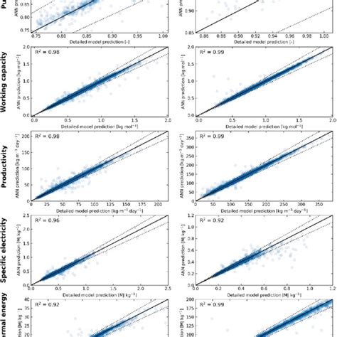 Parity Plots Showing The Predictions For Each Performance Indicator Download Scientific
