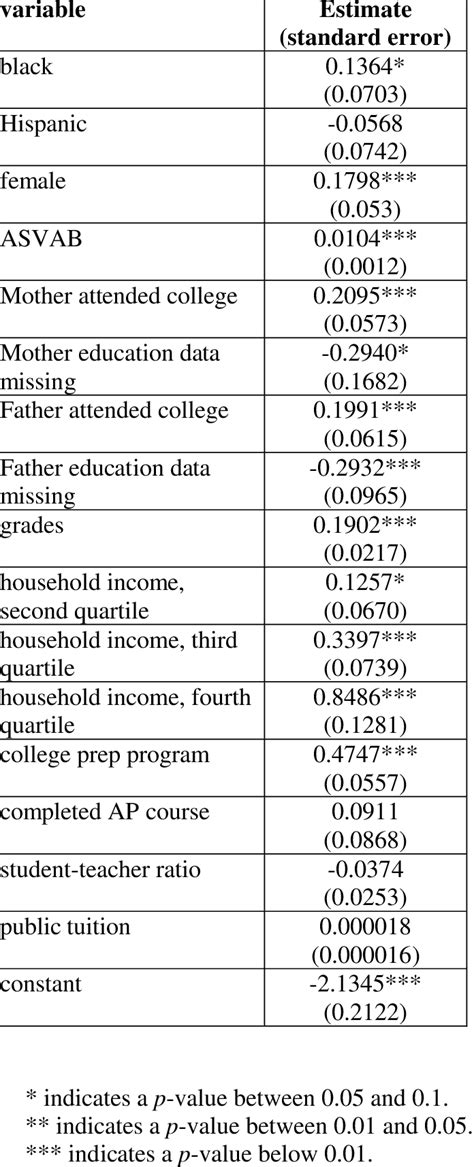 Binary Probit Estimation Download Table