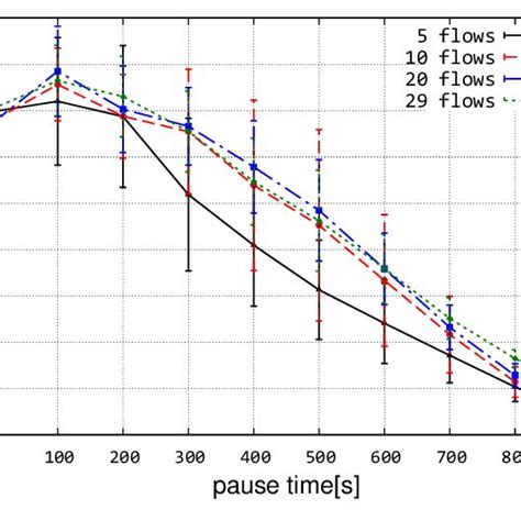 Delay Vs Pause Time Download Scientific Diagram