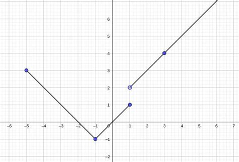 Free A Piecewise Function Is Represented By The Graph Below On A