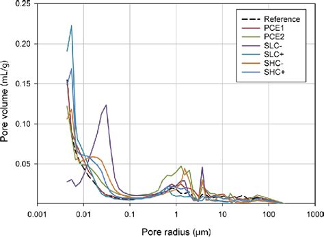 Logarithmic Differential Intrusion Volume Download Scientific Diagram
