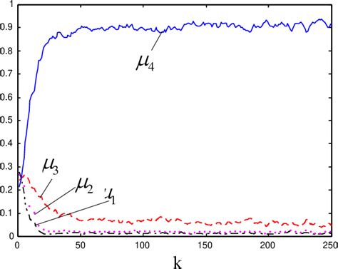 Figure 3 From An Interacting Multiple Model Algorithm For Stochastic Systems Control Semantic