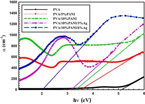 Absorption Coefficients α As A Function Of Wavelength For Pristine Pva