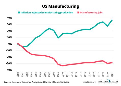 Manufacturing Output Is On The Rise In America But Manufacturing Jobs
