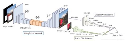 globally and locally consistent image completion csdn博客