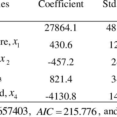 Test Of OLS Regression Coefficient Download Scientific Diagram