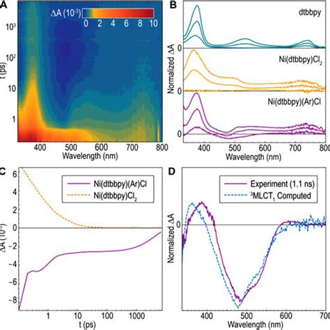 Initial Transient Absorption Experiments A Full Contour Plot For Ta Download Scientific