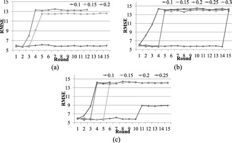 rmse resulting from different σ values and different numbers of rounds
