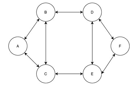 Determine Maximum Number Of Edges In A Directed Graph Baeldung On Computer Science
