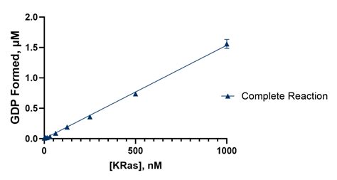 Kras Assay A Validated Kras Inhibitor Screening Assay
