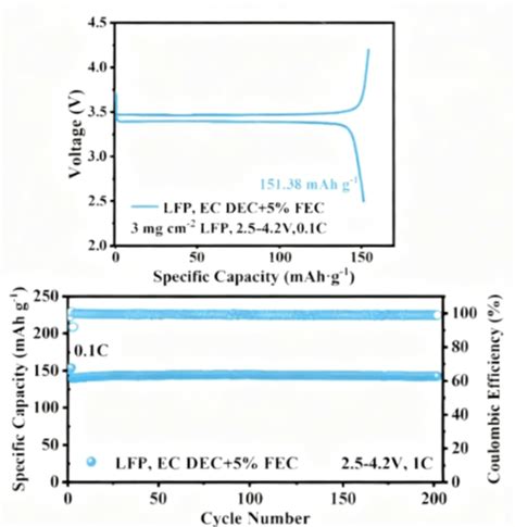 Lfp Cathode Sheet With ± 1μm Tolerance Control For Mass Production Battery Grade And Single