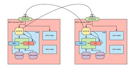 Connecting Multiple Openshift Sdns With A Network Tunnel