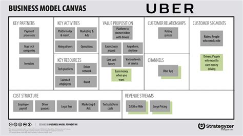 How To Use The Business Model Canvas For Ideation Innovation