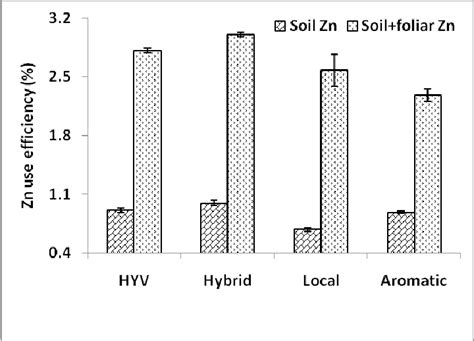 Zinc Use Efficiency Of The Rice Cultivars Upon Different Methods Of Zn