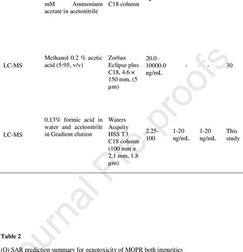 table 2 from a sensitive uplc ms ms method for the simultaneous assay